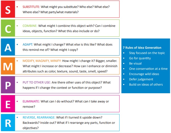 Experiment - Part 1 (Methods and Tools, Ideation Using Scamper and ...