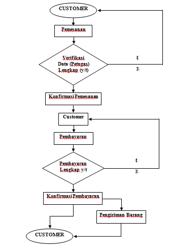 semua ada disini: FLOWCHART PEMESANAN MAKANAN