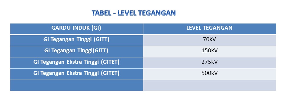 LEVEL TEGANGAN GARDU INDUK