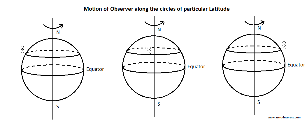 Astrointerest: Celestial Sphere - The Equatorial Coordinate System