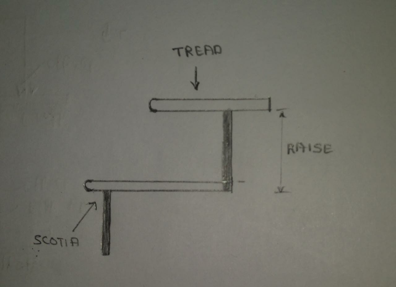 TECHNICAL TERMS USED IN STAIRS DESIGNING - CIVIL ENGINEER