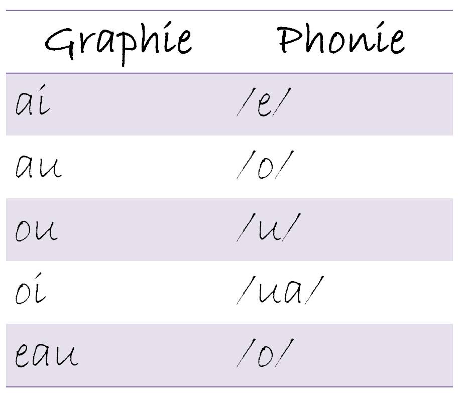Mon introduction au Français: Les Voyelles Composées