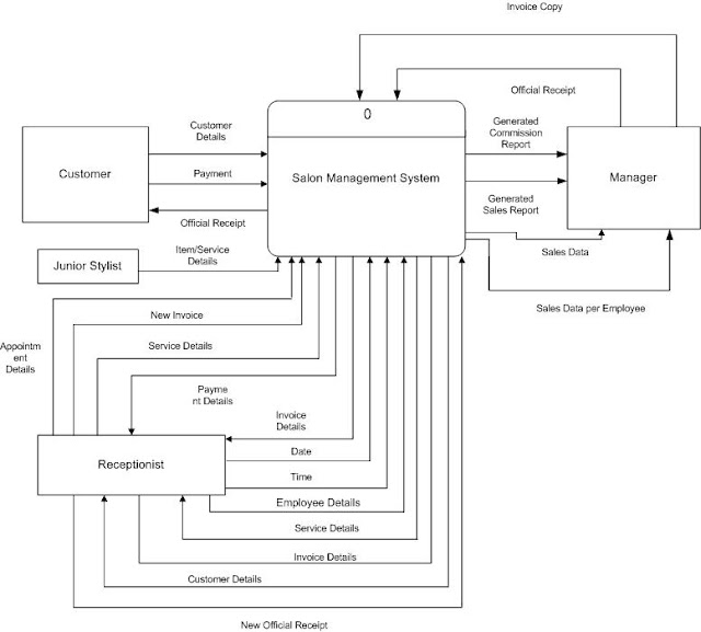 Software Engineering: Salon Management System for Coiff It Up Salon Cetre