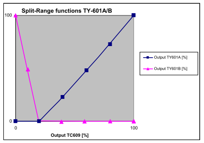 Process Engineer: Plant Operation - Complex Loop Incinerator