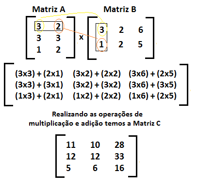 MATRIZES DETERMINANTES: Multiplicação de Matrizes