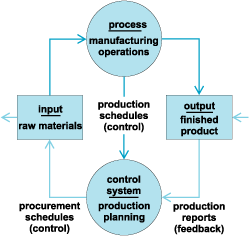 Engineering Academy: Production Engineering