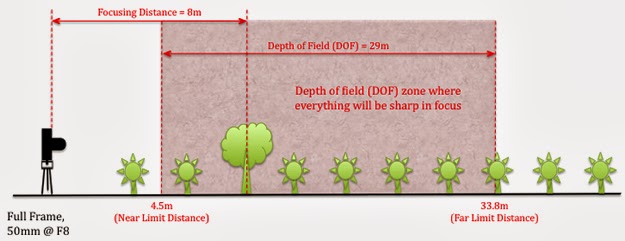 Understanding Hyperfocal Distance - Jefz Lim Photography Blog