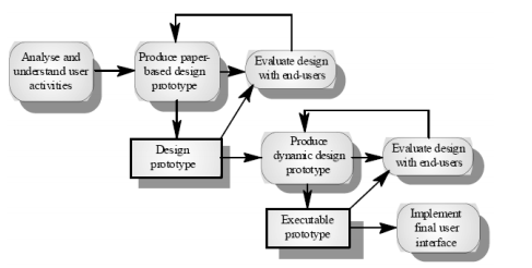 User Centered Design (UCD) | Catatanku