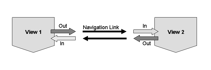 An SAP Consultant: Navigation Between Two Views Web dynpro ABAP An SAP Consultant: Navigation Between Two Views Web dynpro ABAP