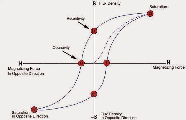 Hysteresis loop ~ Electrical Engineering Pics