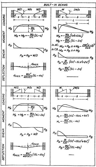 ANALISA STRUKTUR 4: Gaya_dan_Momen_Primer