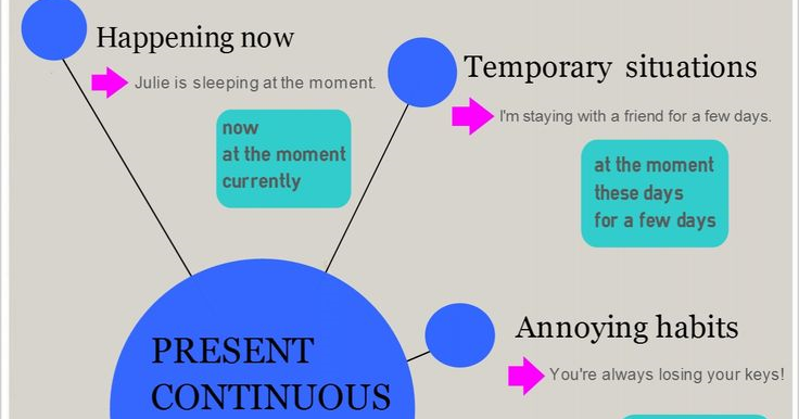 Valanglia: THE PRESENT CONTINUOUS: A QUICK SCHEME