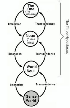 The Soul Wanderers: Quotes of Wisdom: Neoplatonism and Mathematics