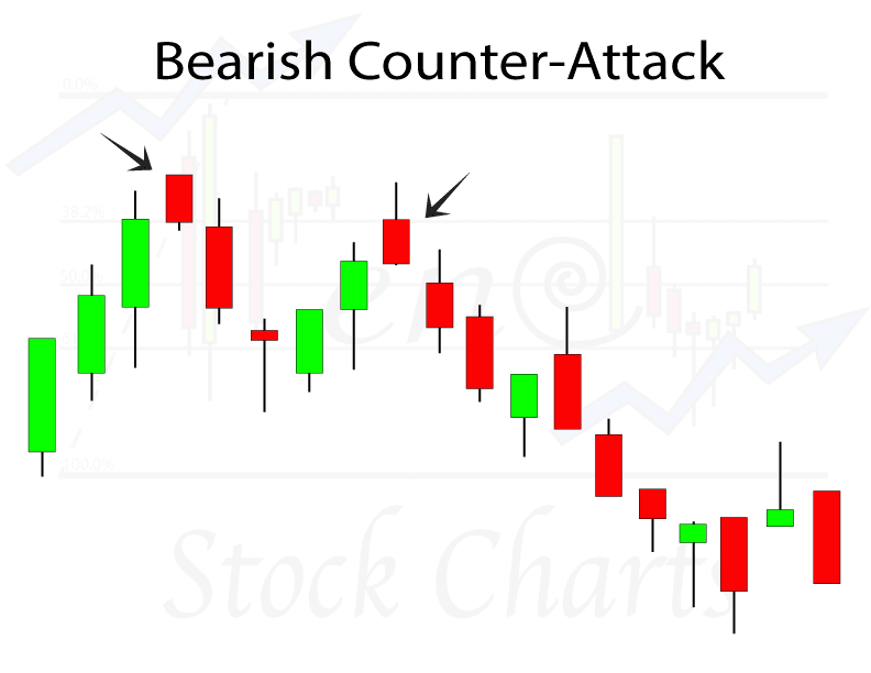 สัญญาณการกลับตัว "กราฟแท่งเทียน" Bullish Counterattack Line และ Bearish ...