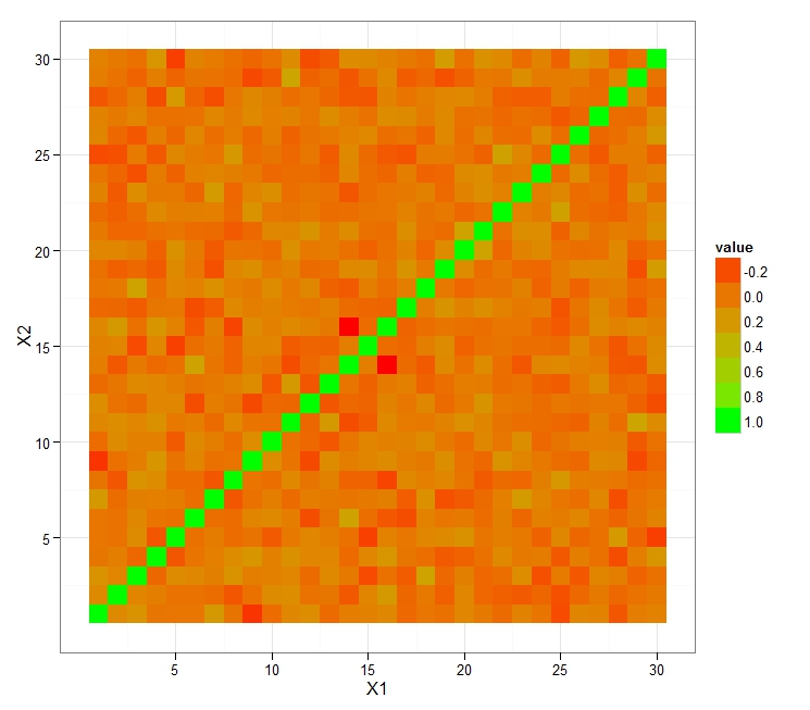 R Graph Gallery Rg23 Plot Correlation Heat Map And Using Ellipse