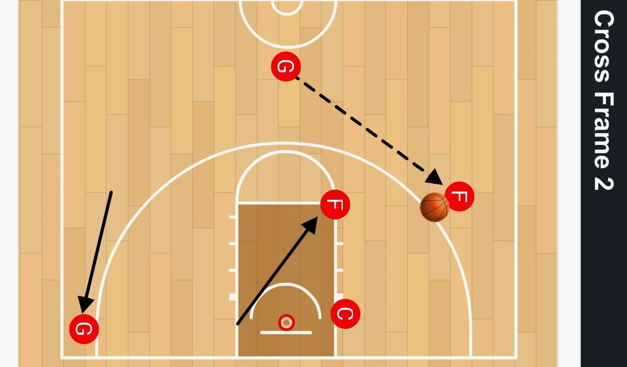 All Star Coaching | Plays, drills, and tactics for basketball for all ages