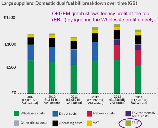 OFGEM is extremely relaxed about Wholesale profiteering by the Big Six ...