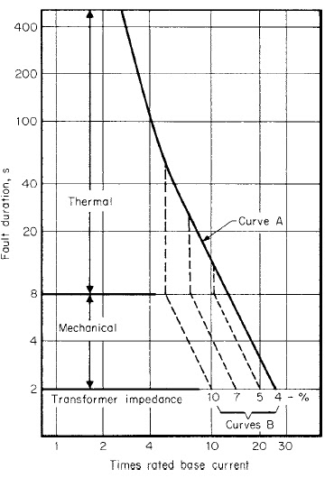 October 2012 | POWER TRANSFORMER DESIGN-PRINCIPLES & INFORMATION