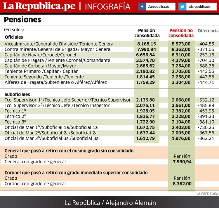 Jubilación Pensiones Perú : Toda la verdad sobre las AFP 2019: Cedula Viva
