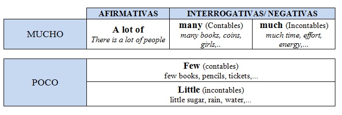 E.P. - INGLÉS: Mucho / Poco