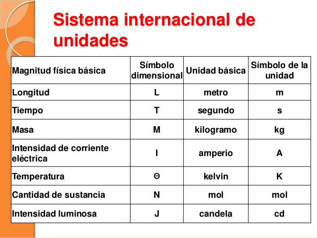 CIENCIA EN MADRID: MAGNITUDES Y SISTEMA INTERNACIONAL (SI) - F y Q