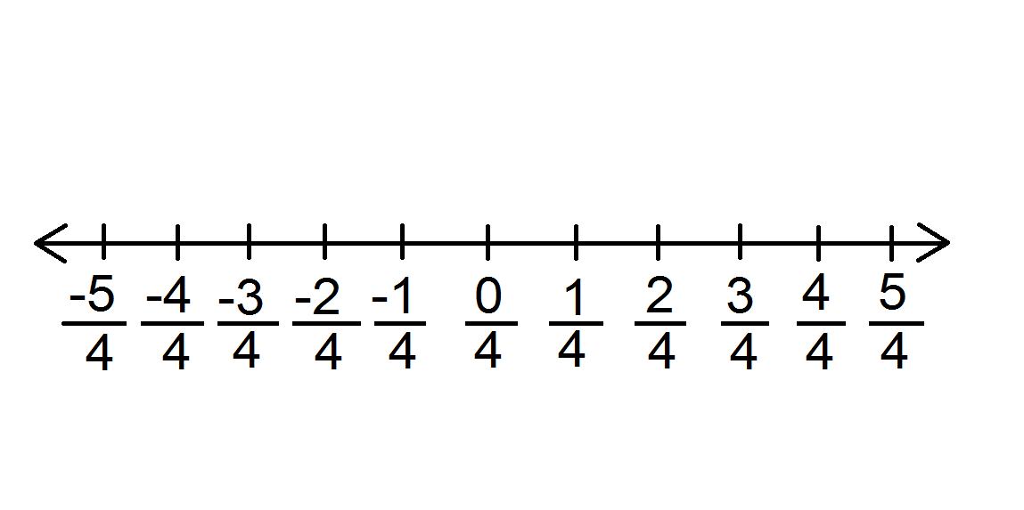 Fracciones: definición, clases de fracciones, simplificación de fracciones