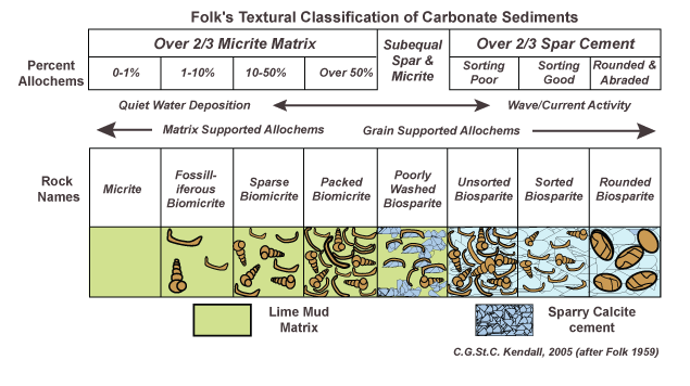 SPARRY, MICRITIC dan BIO dalam LIMESTONE ~ GEOLOGY