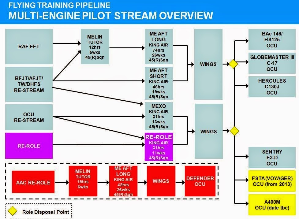UK Armed Forces Commentary: UK Military Flying Training System