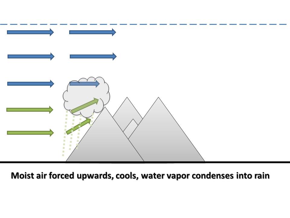 Air Pressure Diagram Mountain