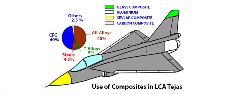 WHY COMPOSITE MATERIALS ARE USED IN DESIGNING THE AIRCRAFT STRUCTURE?