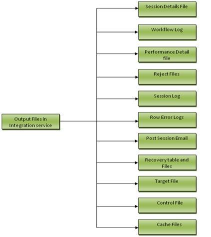 Output Files in Informatica - Data Warehousing