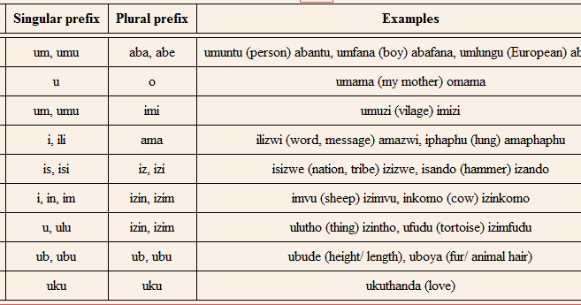isiNdebele for beginners. Northern Ndebele language in Africa: Ndebele ...