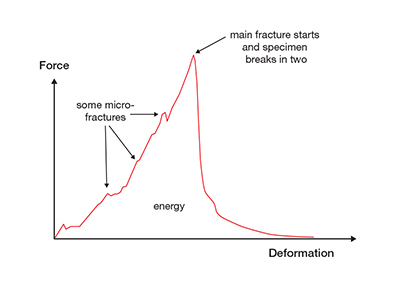 Texture Analysis Professionals Blog: Physical Property Measurement ...