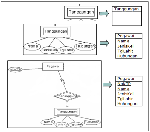 Kegiatan belajar 5: Mapping Relasi Entitas ke Relasi Tabel