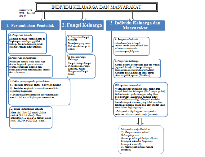 aya muffy muhayati: Bagan 3 PENDUDUK KELUARGA DAN MASYARAKAT