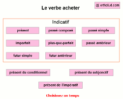 Learn French: Conjugate the verb "acheter" (to buy) - French conjugation