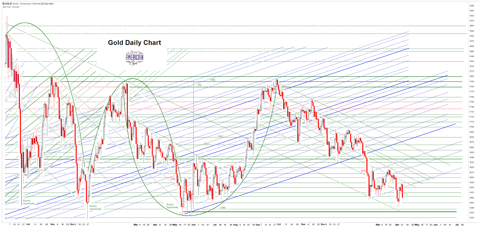 Jesse's Café Américain: Gold Daily and Silver Weekly Charts - Goldman ...