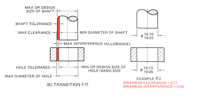 Mechanical Engineering Basics: Fits in Mechanical design
