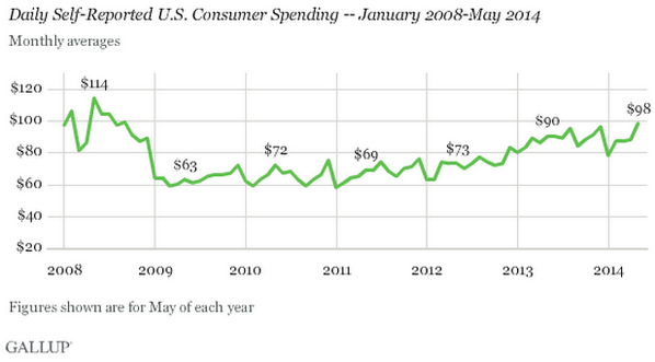 Sober Look: Americans warming up to credit cards again