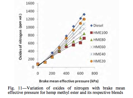 Growing Hemp: Could It Help Reduce Our Carbon Footprint?: Biodiesel