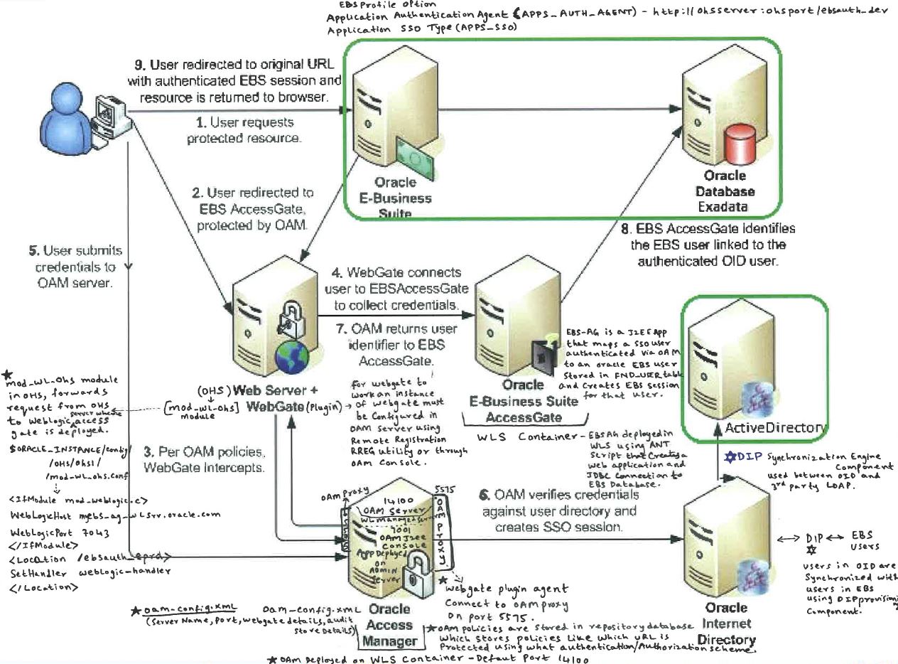 Blog for DBA Consultants: EBS R12 Integration with OAM 11g to enable SSO