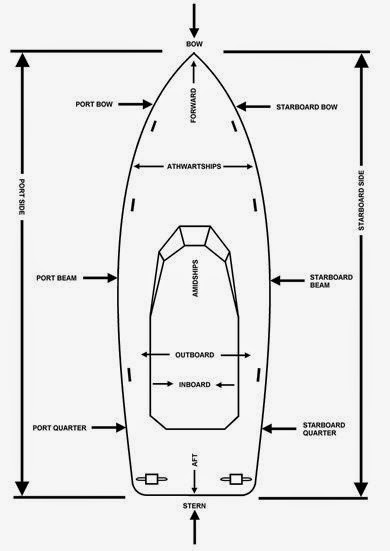 Mariners Learning System: MLS Seamanship Series - Boat Nomenclature and ...