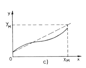 Instrumentación UdeNAR: Tipos de linealidad Sensores