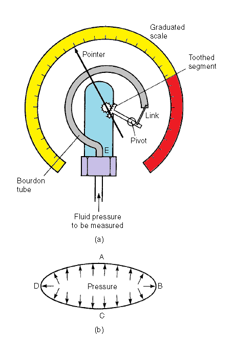 Properties of Pressure,Measurement AND gauges Case Study