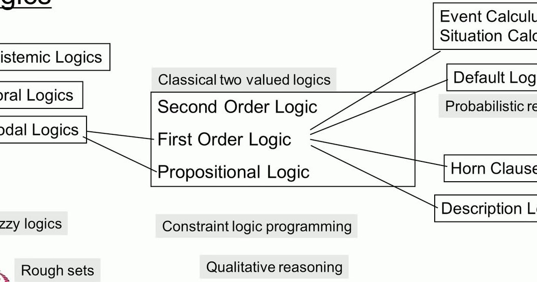 Formal Logic in AI - New Technology