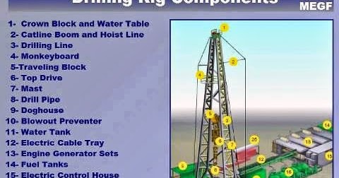 drilling rig components (illustrated glossary) ~ Petro Pedia