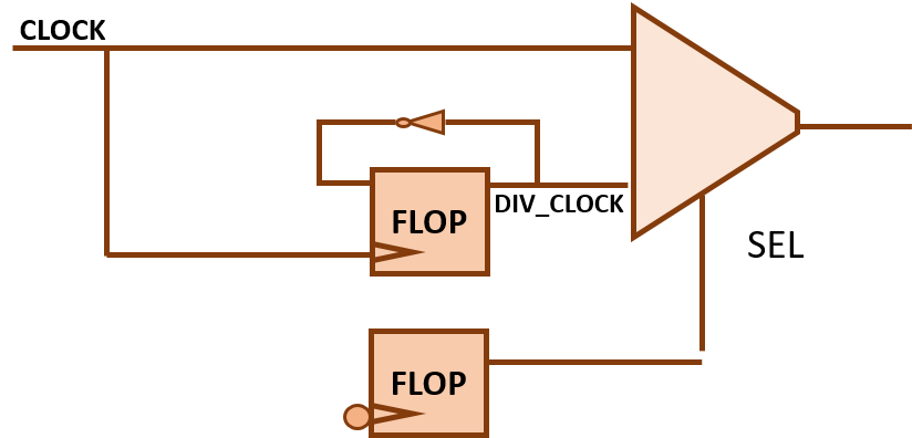 Clock gating checks in case of mux select transition when both clocks ...