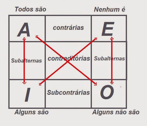 FiloGnose: Contrárias e subcontrárias na lógica aristotélica