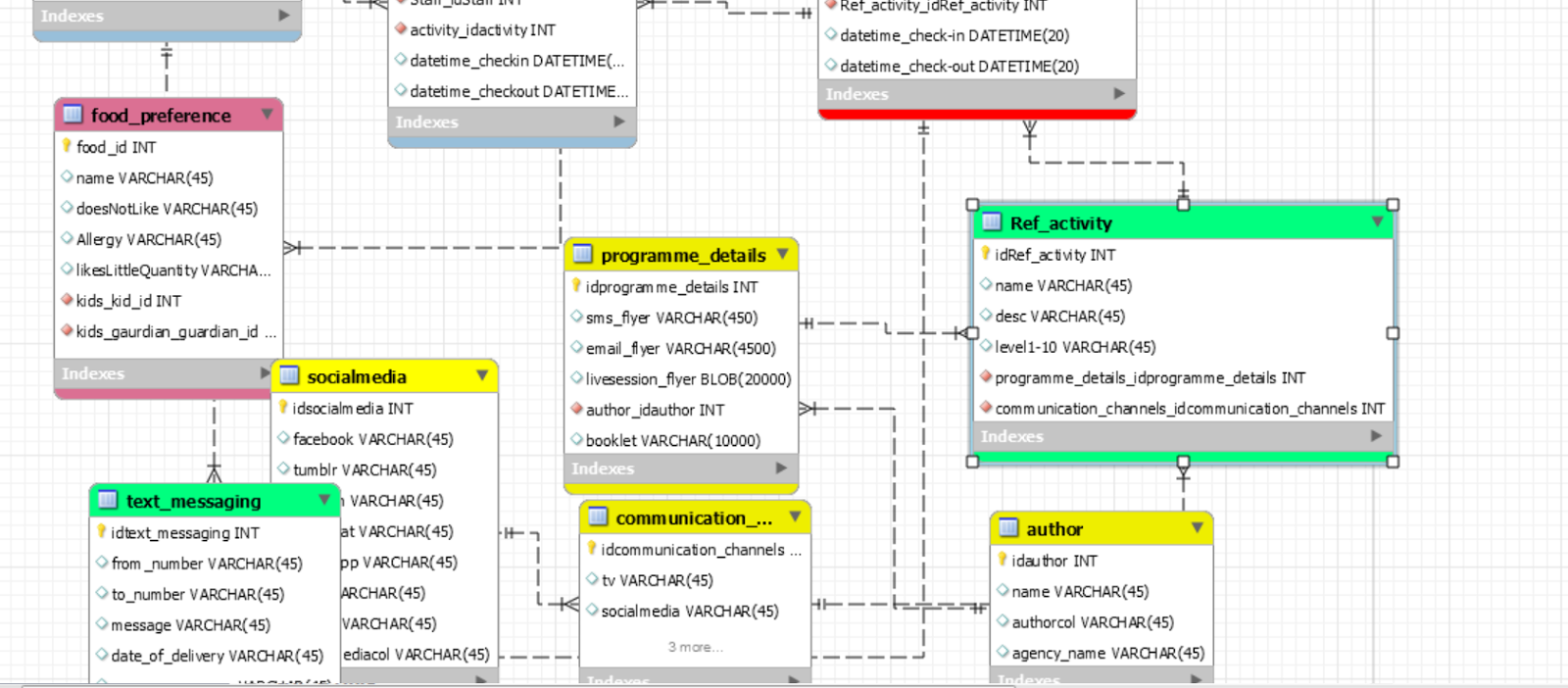 Become awesome in DATA : Coffee Shop - Physical Database Model - Relational
