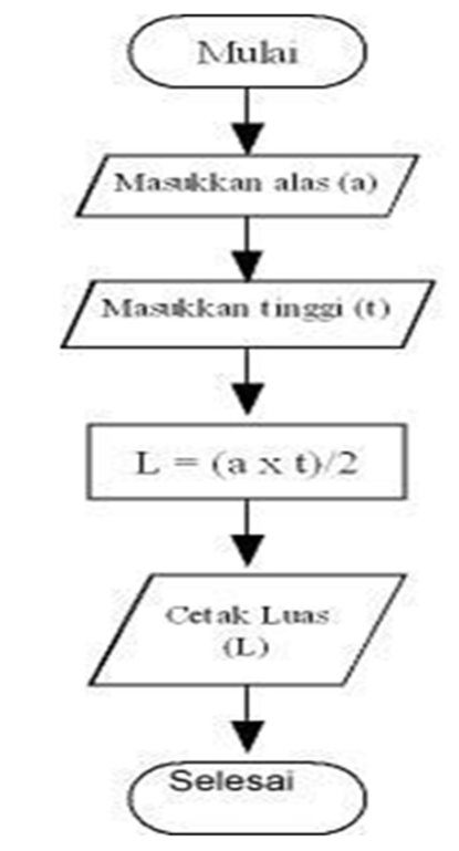 matkul algoritma dan pemograman - atik sugiati